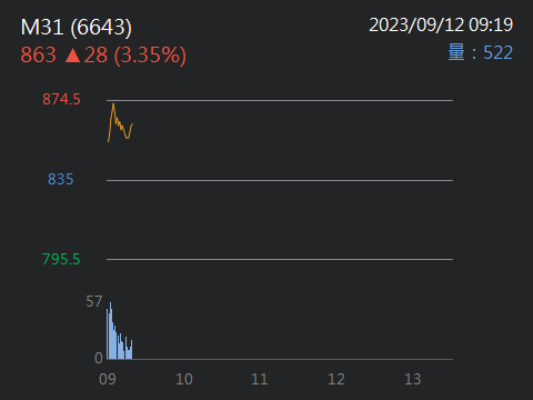 6643 M31 - 買起來 ️｜CMoney 股市爆料同學會