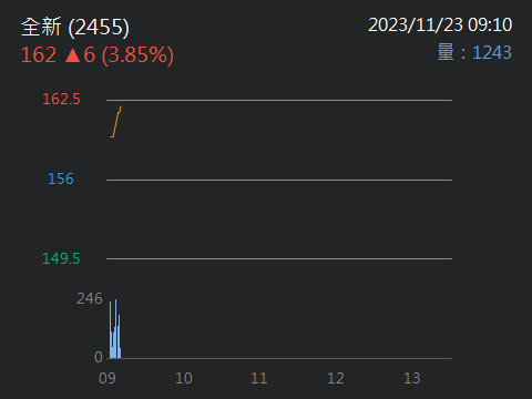 2455 全新 - ️ ️ ️｜CMoney 股市爆料同學會