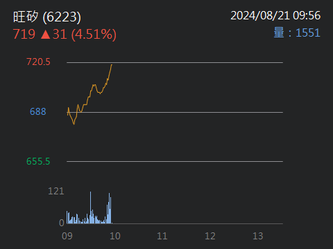 6223 旺矽 - 🥰🥰🥰｜CMoney 股市爆料同學會