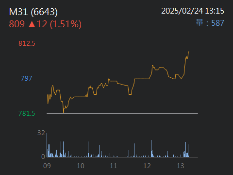 6643 M31 - 拉尾盤 ️｜股市爆料同學會