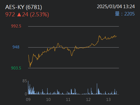 6781 AES-KY - 😍😍😍｜股市爆料同學會