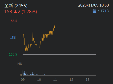 2455 全新 - ️ ️ ️｜CMoney 股市爆料同學會