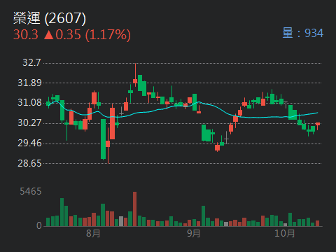 2607 榮運 - https://ww2.mon...｜CMoney 股市爆料同學會