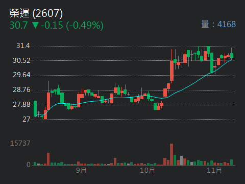 2607 榮運 - https://www.goo...｜CMoney 股市爆料同學會