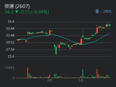 2607 榮運 - https://ww2.money-link.com.tw/...｜股市爆料同學會