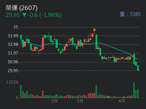 2607 榮運 - https://ww2.mon...｜CMoney 股市爆料同學會