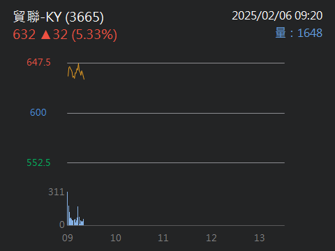 3665 貿聯-KY - 怎沒力了｜股市爆料同學會