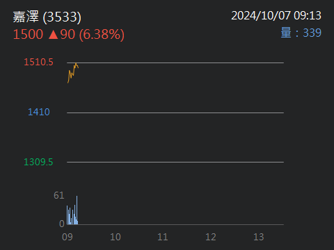3533 嘉澤 - 這次效率不錯很快就達標，獲利出...｜CMoney 股市爆料同學會