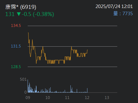6919 康霈* - 剛剛已加碼｜CMoney 股市爆料同學會