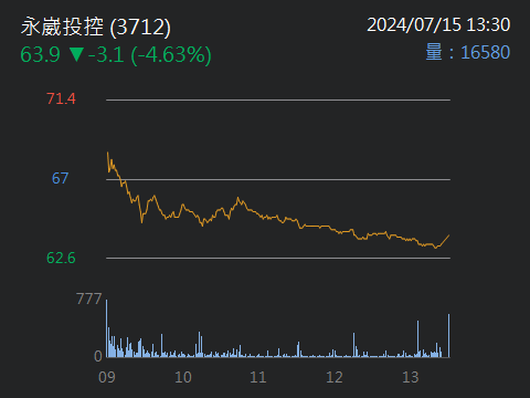 3712 永崴投控 - 3712｜CMoney 股市爆料同學會