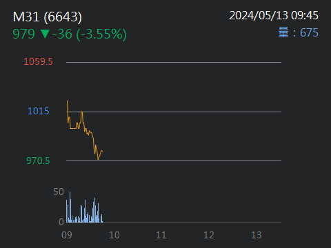6643 M31 - M31 股價應該31@？ ...｜CMoney 股市爆料同學會