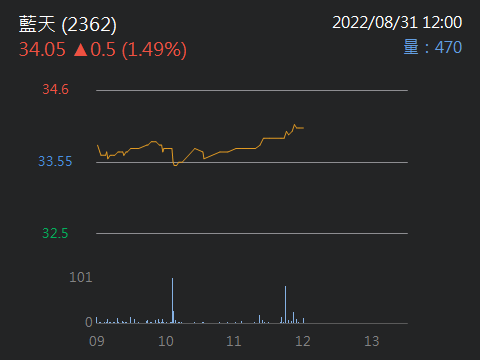 藍天(2362) - 即時股價爆料 - CMoney股市爆料同學會