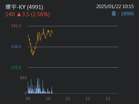 4991 環宇-KY - 145加油過｜股市爆料同學會