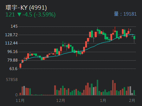 4991 環宇-KY - Q4 -0.43, 去年虧-2.13EPs ｜股市爆料同學會