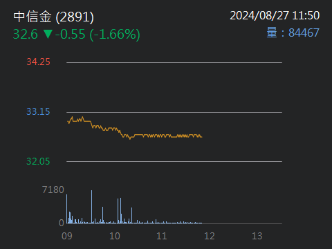 2891 中信金 - 18元 看得到嗎？｜CMoney 股市爆料同學會