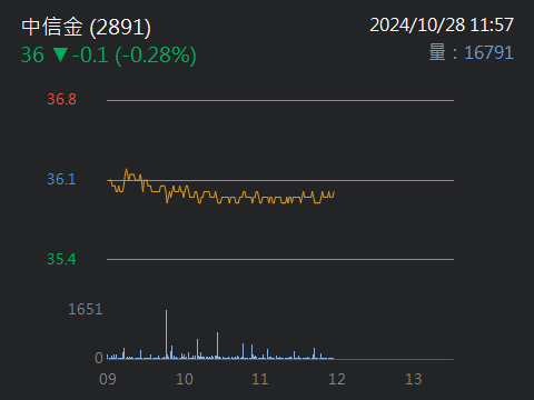 2891 中信金 - 什麼時候會重返榮耀？ 各位知道...｜CMoney 股市爆料同學會