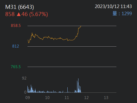 6643 M31 - 突然往上攻了 要撐住啊................｜股市爆料同學會
