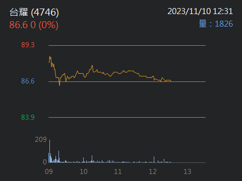 4746 台耀 - 來做多看看｜CMoney 股市爆料同學會