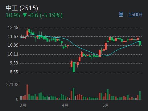 2515 中工 - 不用怕，搜查沒事又漲回來了。（試問老柯老沈被關這麽久有查出什...｜股市爆料同學會
