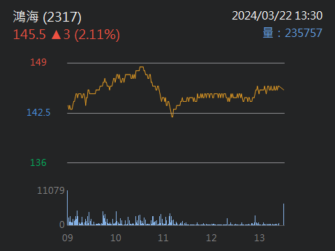 2317 鴻海 - 到3/22為止，股東人數又繼續減少，大股東持股持續增加，這代...｜股市爆料同學會