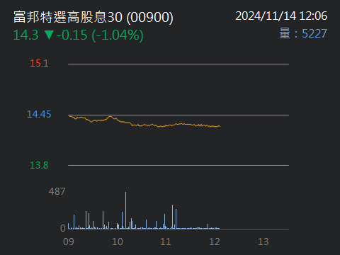 富邦特選高股息30(00900)ETF-今日股票股價與歷史行情走勢