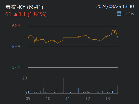 6541 泰福-KY - 感覺就是資源整合吧 保瑞生技...｜CMoney 股市爆料同學會