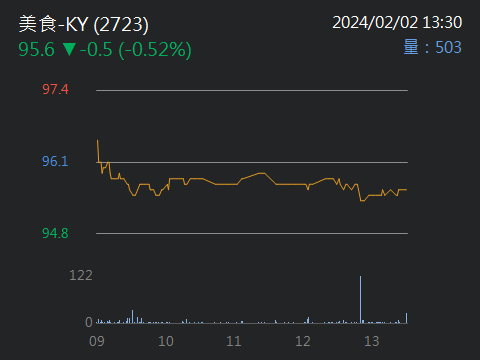 2723 美食-KY - 昨天又買一張了,今明兩年業績應...｜CMoney 股市爆料同學會