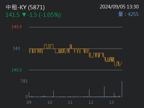 5871 中租-KY - 140以下繼續買｜CMoney 股市爆料同學會