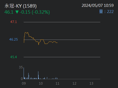 1589 永冠-KY - 看今天46可以撐住的｜CMoney 股市爆料同學會
