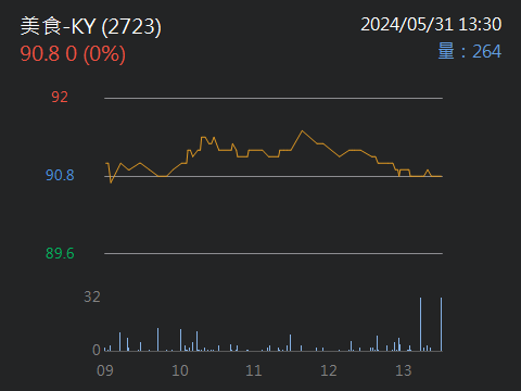 2723 美食-KY - 大家繼續努力｜CMoney 股市爆料同學會