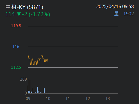 5871 中租-KY - 跌就是零股繼續買｜股市爆料同學會