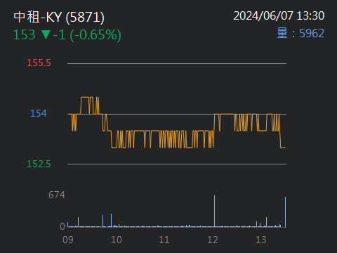 5871 中租-KY - 150以下不知還有機會到來嗎｜CMoney 股市爆料同學會