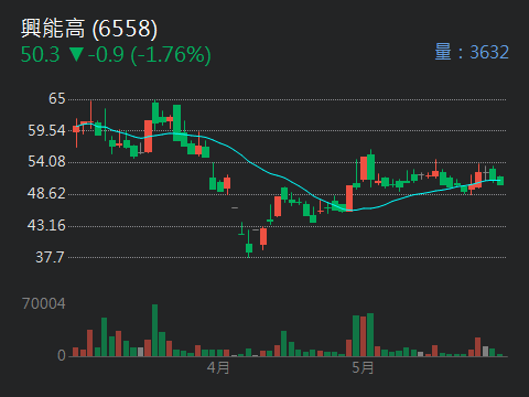 6558 興能高 - 可以買了嗎？｜CMoney 股市爆料同學會