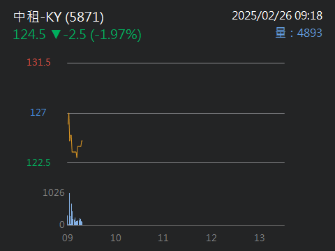 5871 中租-KY - 先前已提醒格局未過量，130盤了三天，首日129果斷出場。預...｜股市爆料同學會
