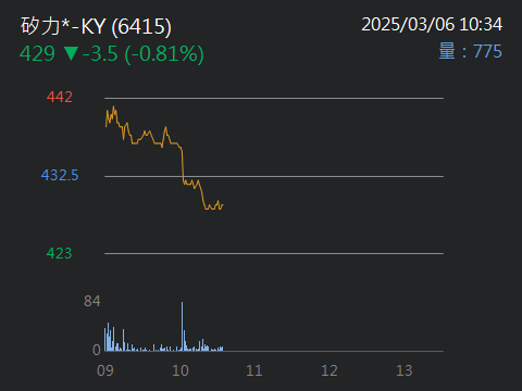 6415 矽力*-KY - 矽力-KY開盤即隨大盤開紅而以紅盤435元開出，最高並衝至最...｜股市爆料同學會