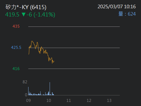 6415 矽力*-KY - 矽力-kY雖然早盤一度隨大盤翻紅上漲至429元，但終究今日大...｜股市爆料同學會