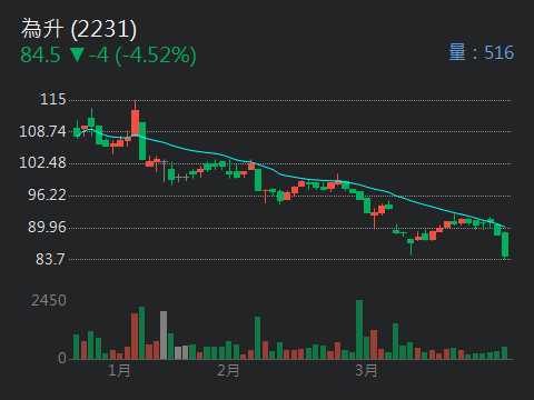 為升(2231)-今日即時股價與歷史行情走勢