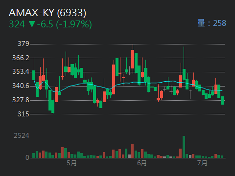 AMAX-KY(6933) - 今日股價走勢+AMAX-KY討論區