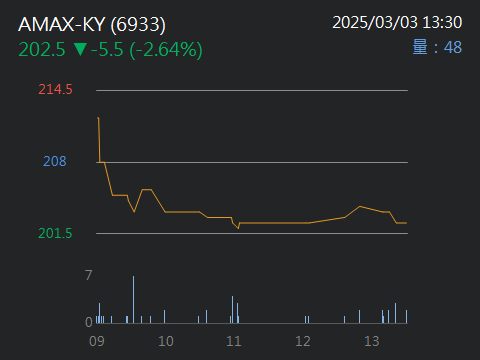 AMAX-KY(6933)-今日即時股價與歷史行情走勢