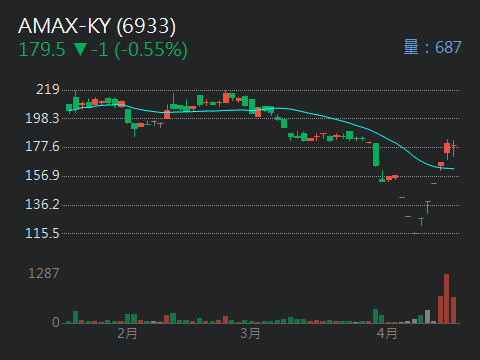 6933 AMAX-KY - https://www.msn.com/zh-tw/mone...｜股市爆料同學會