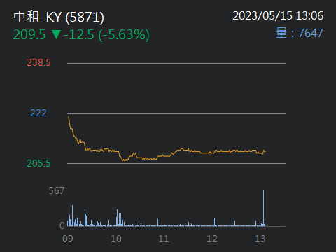 5871 中租-KY - 5/15中租主要是因升息，及大陸今年景氣復甦慢，呆帳會增多，...｜CMoney 股市爆料同學會