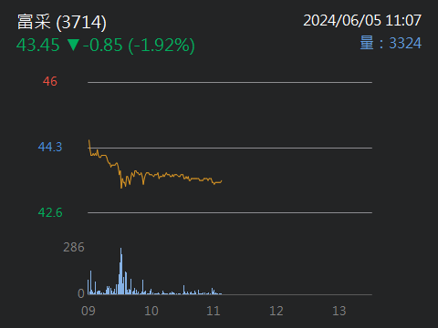 3714 富采 - 第一次庫藏股慘遭套牢｜CMoney 股市爆料同學會