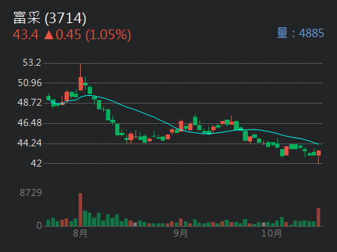 3714 富采 - https://money.udn.com/money/st...｜股市爆料同學會