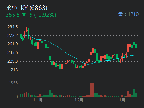 永道-KY(6863)-今日即時股價與歷史行情走勢