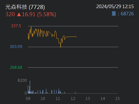 7728 光焱科技 - https://www.cte...｜CMoney 股市爆料同學會