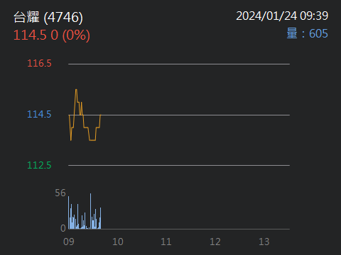4746 台耀 - 還能再上一點嗎 我想要過好年...｜CMoney 股市爆料同學會