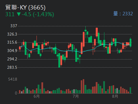 貿聯-KY(3665) - 即時股價爆料 - CMoney股市爆料同學會