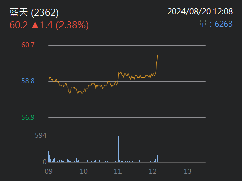 2362 藍天 - 開噴｜CMoney 股市爆料同學會