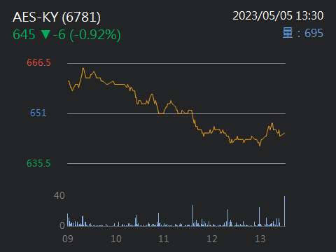 6781 AES-KY - 昨日才再提醒，剛剛公布的營收，果然沒令人失望～想做多的同學，...｜股市爆料同學會