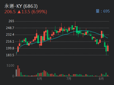 永道-KY(6863) - 今日股價走勢+永道-KY討論區